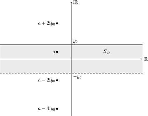 Figure 2 From Phase Retrieval Of Entire Functions And Its Implications For Gabor Phase Retrieval