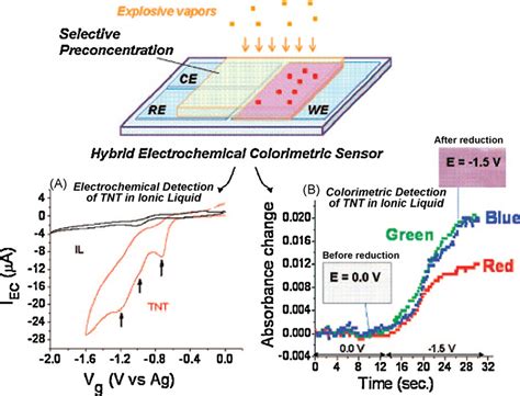 Hybrid Electrochemical Colorimetric Sensor With A Thin Layer Of Ionic Download Scientific