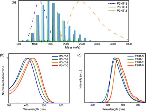 Maldi Tof Spectra A Uv Vis Spectra B And Fluorescence Spectra