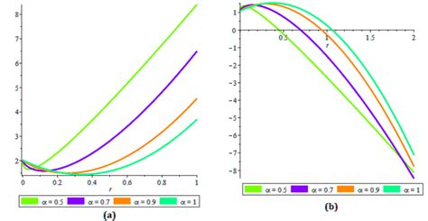 the analytical solution a u ϕ τ and subplot b v ϕ τ at a