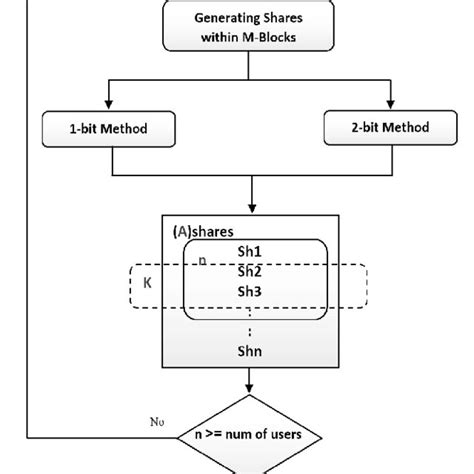 proposed modified counting based secret sharing scheme download