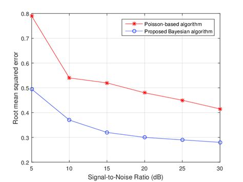 root mean squared error rmse curves of the poisson based map