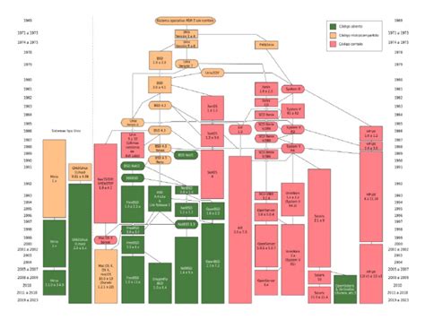Unix History Simple Es Pdf