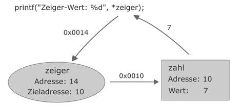 Zeiger In C C Howto