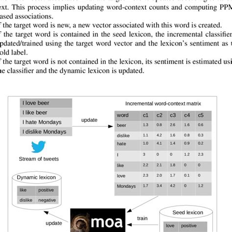 Pdf Incremental Word Vectors For Time Evolving Sentiment Lexicon Induction