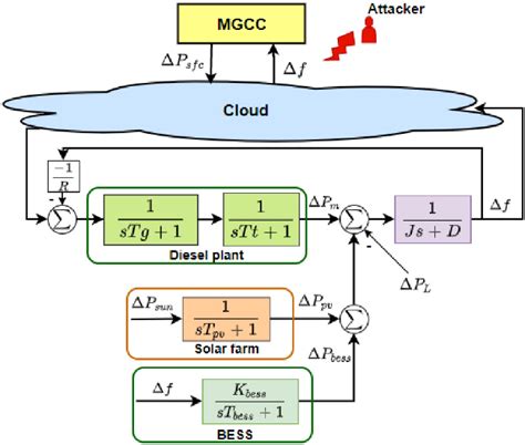 figure 1 from real time cyber attack detection scheme for standalone