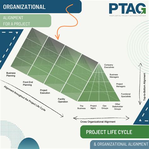 Organizational Alignment For A Project Ptag