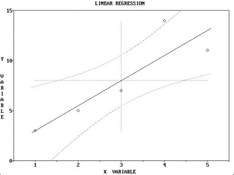 Descriptive Statistics Simple Linear Regression Example