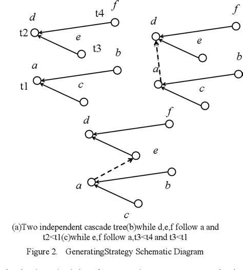Figure 2 From The Engine Node Mining Algorithm In Microblog Information Spreading Semantic Scholar