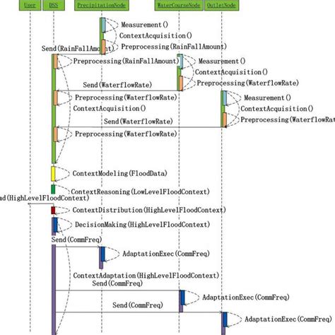 Sequence Diagram Of The Flood Adaptive Context Aware System System 2