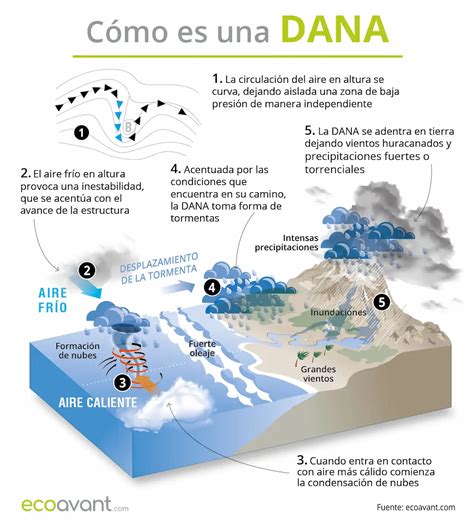 La Dana En Valencia ¿una Catástrofe Evitable