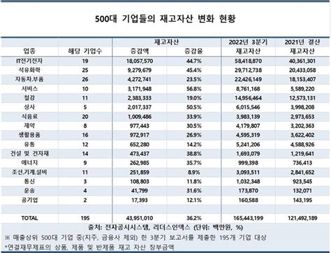 수출감소에 대기업 재고자산 165조 쌓였다