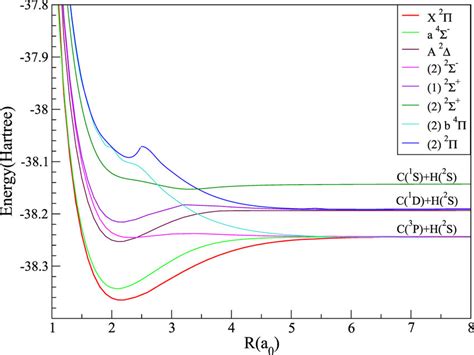 Potential Energy Curves Of The Ground And Seven Lowest Bound States Ch