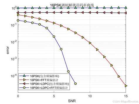 基于16psk调制解调ldpc编译码fft频偏估计同步通信系统 Csdn博客