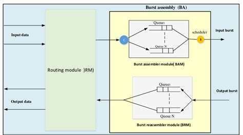 Obs Edge Node Conventional Architecture Iv Modified Obs Edge Node Download Scientific Diagram