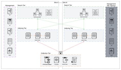 Distributed Clustered Deployment With Shc Multisite M3 M13