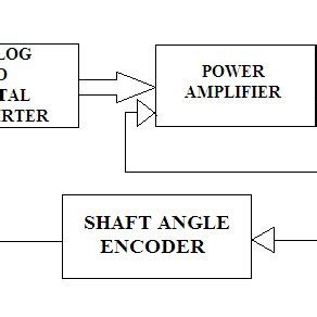 11 Typical Block Diagram Of Servo System 19 Download Scientific Diagram