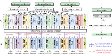 Figure 2 From Summarizing Multiple Documents With Conversational Structure For Meta Review