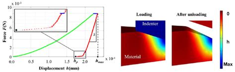 Surface Characterisation Based On Instrumented Indentation Testing The University Of Nottingham