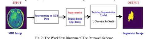 Figure 2 From Brain Mri Images Segmentation Based On U Net Architecture
