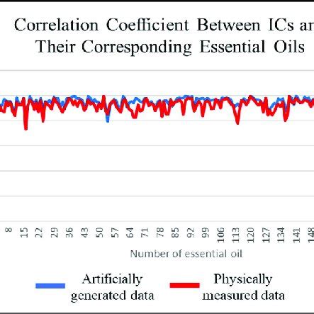The Correlation Coefficient Between ICs And Their Corresponding Download Scientific Diagram