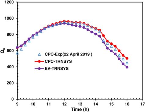 Comparison Between Simulated And Experimental Data Download