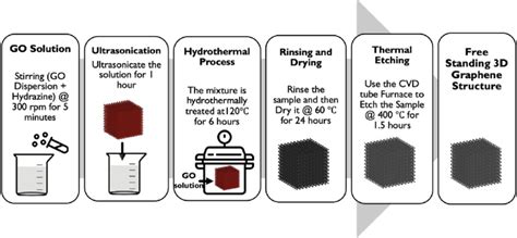 Synthesis Method For 3d Graphene Structures Download Scientific Diagram