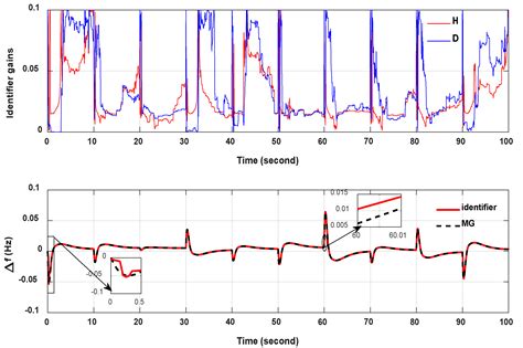 An Online Archimedes Optimization Algorithm Identifier Controlled