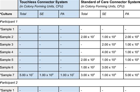 Results Of Microbiology Enumeration For Test Samples Download Scientific Diagram