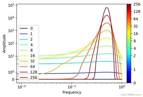 Python 如何实现colorbar的不等间距显示python 色标间隔文字 Csdn博客