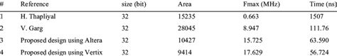 comparisons of different 32 bit rsa designs download table