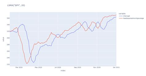Least Squares Moving Average Least Squares Moving Average