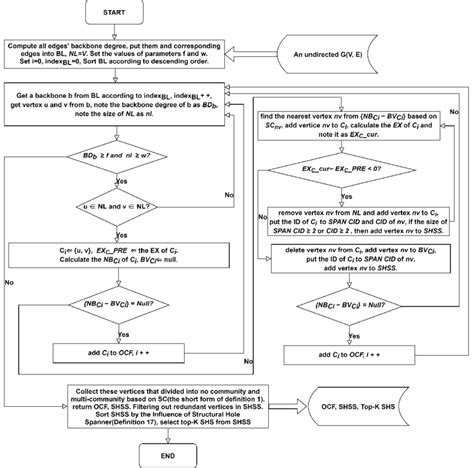 The Flowchart Of Fsbcdm Download Scientific Diagram