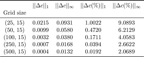 Table From The Art Of Temporal Approximation An Investigation Into Numerical Solutions To