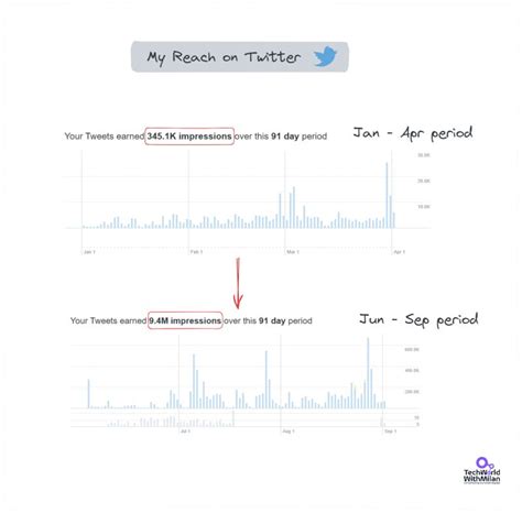 Dr Milan Milanović On Linkedin Technology Softwareengineering Writing Influencer