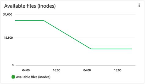 Monitoring A Volumes File Capacity Fsx For Ontap