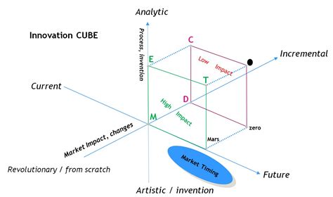 The Market Clock And Innovation Cube Part 1 Service Engineering