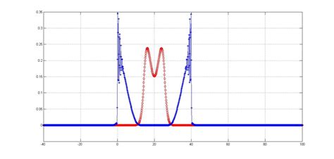 Numerical Methods Solving Nonlinear Shallow Water Equations Using Predictor Corrector Adam