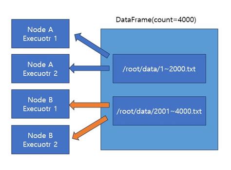 Pyspark In Apache Spark Is There A Way To Force Dataframe Execution On Specific Nodes