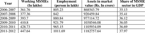 Performance Evaluation Of Msme Segment In India Download Scientific
