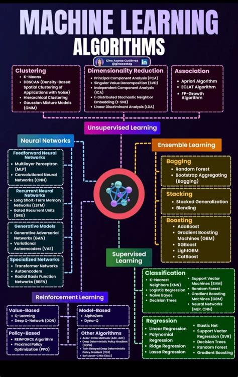 Manoj Hr On Linkedin Machine Learning Algorithms