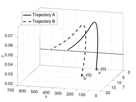 Phase Diagram Showing Two Trajectories Resulting From Simulations Of