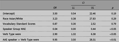 The Impact Of Dialect Differences On Spoken Language Comprehension