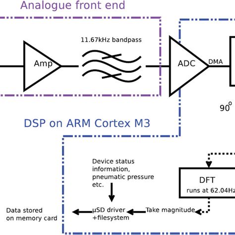 Schematic Of The DSP Processing Scheme Adopted For Use With The CRT Download Scientific Diagram