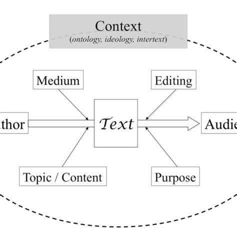High Level View Of Parameters And Constraints On Textual Form And
