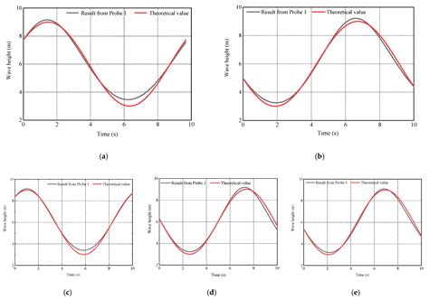 Jmse Free Full Text Cfd Prediction Of Ship Seakeeping And Slamming
