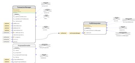 Connext Nxtp — Noncustodial Xchain Transfer Protocol Consensys Diligence