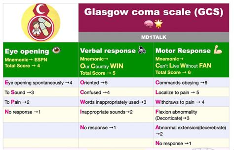 Glassgow Coma Scale Popular Mnemonics Espn Our Country Win Cant