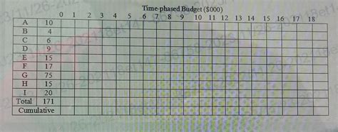 Solved Create A Time Phased Budget For The Project Given