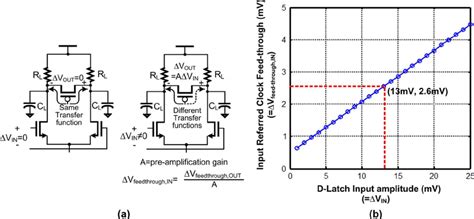 A The Generation Of Differential Clock Feed Through B Simulated A The Generation Of Differential Clock Feed Through B Simulated